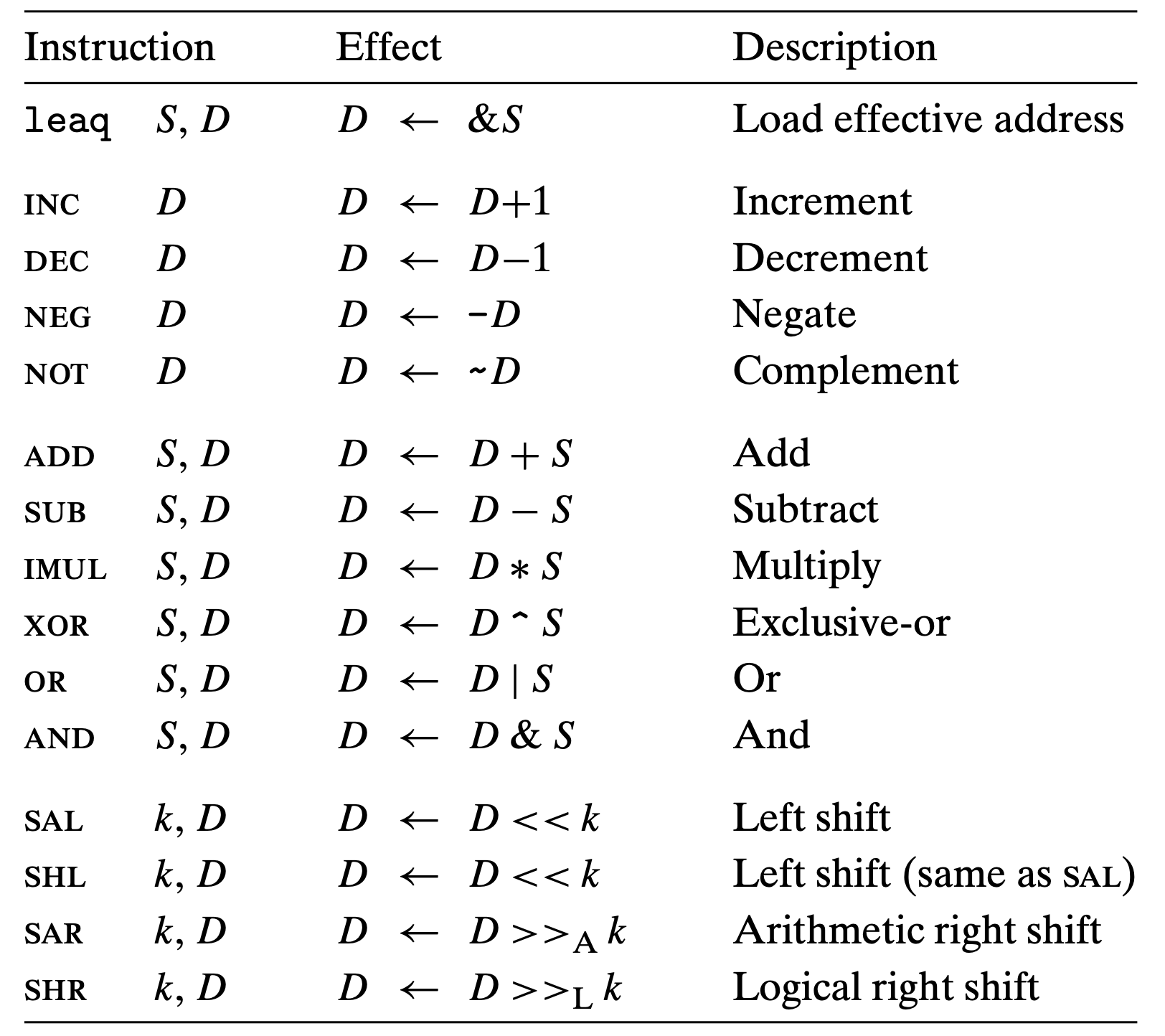 CSAPP Chapter 3.5 ~ 3.6
