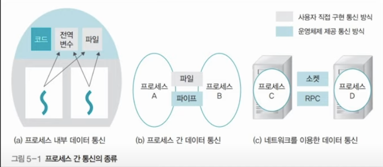 2022829 월요일 Til 운영체제 챕터5 프로세스 간 통신 Nodejs Crud 구현 리트코드 알고리즘 풀이