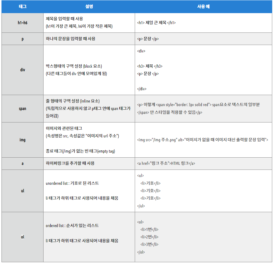 웹 크롤링 기초 0 Html Css 요약정리 