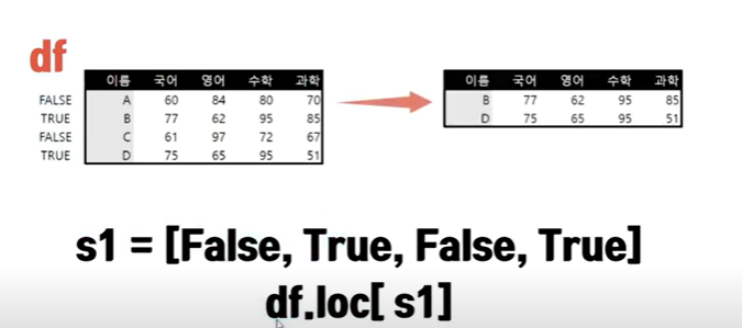 판다스 기초 4 Boolean Indexing