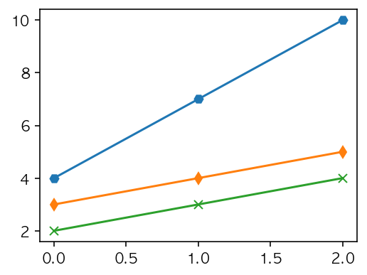 Matplotlib 기초1 그래프 그리기 데이터 입력 축 이름label 범례legend 제목title 설정 