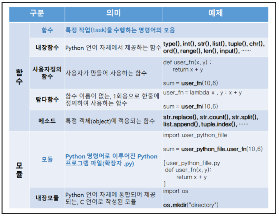 [파이썬 중급]16 자주 사용하는 모듈: math,random,time
