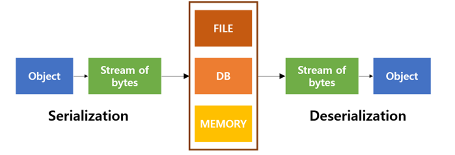 Insecure Deserialization Insecure Deserialization