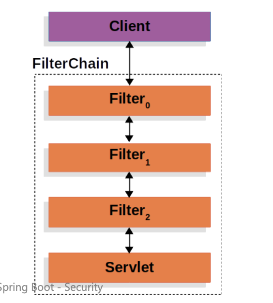 [ Spring ] Filter / FilterChain 개념, 사용법