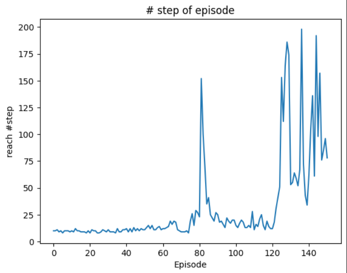DQN(Deep Q-Network) - Experience Replay