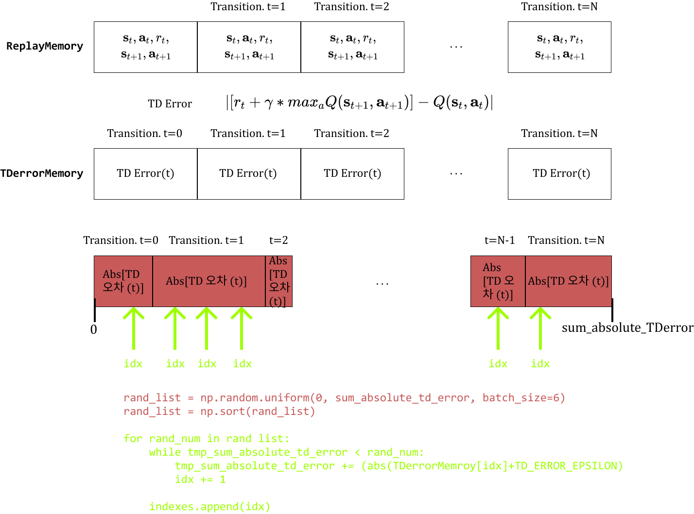 Prioritized Experience Replay 구현하기