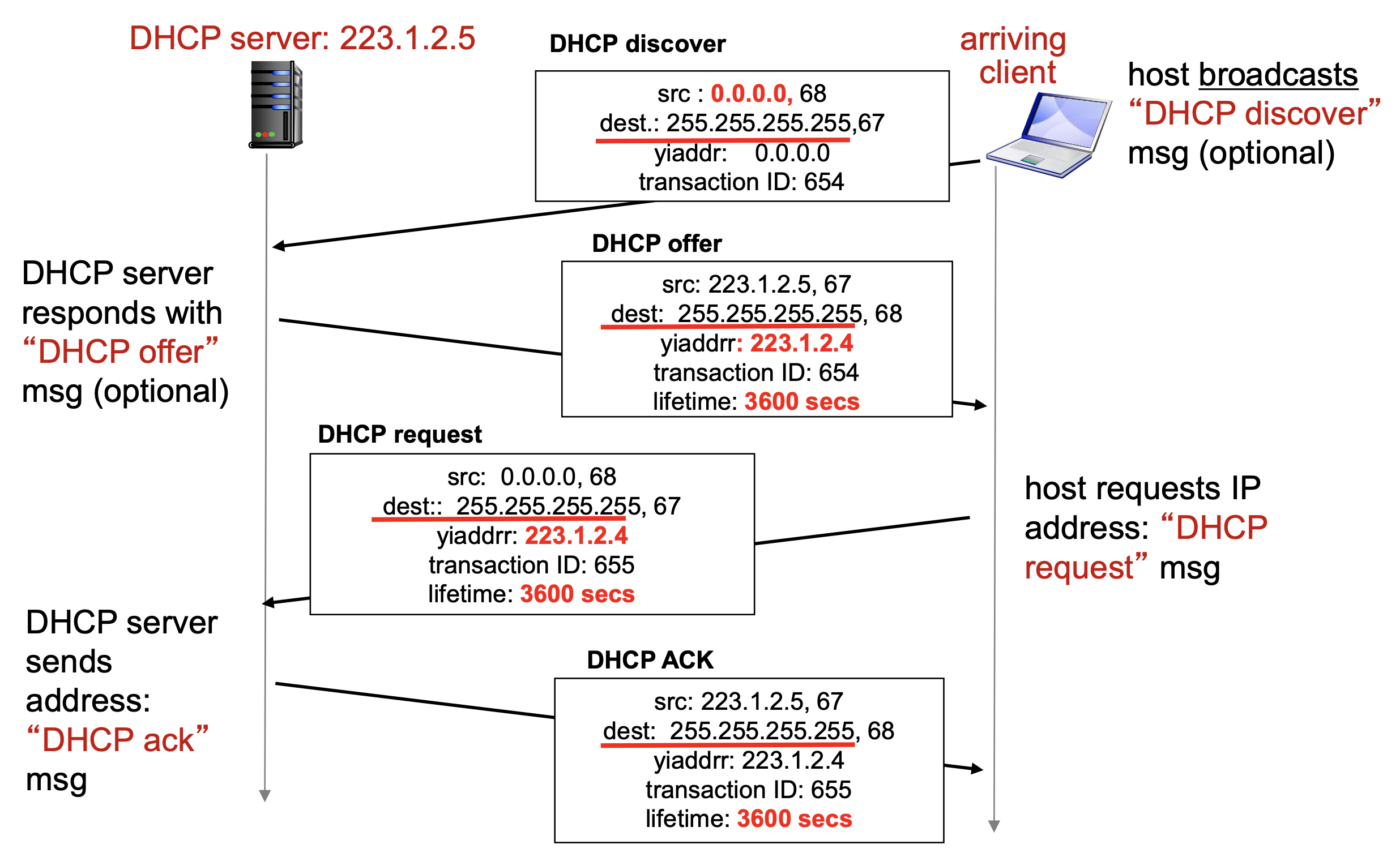 DHCP 동적 호스트 구성 프로토콜