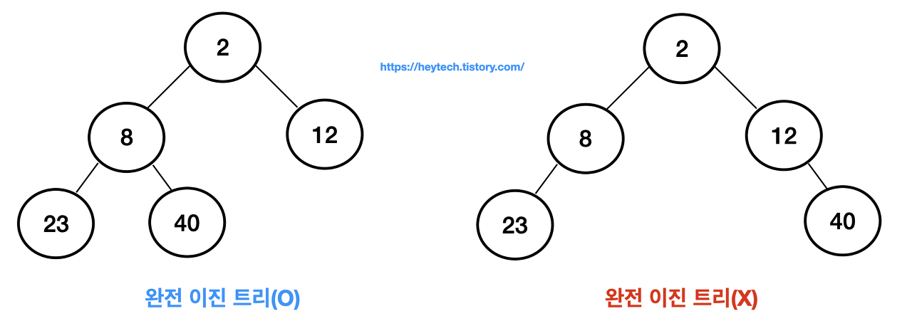 CS- data structure( heap)