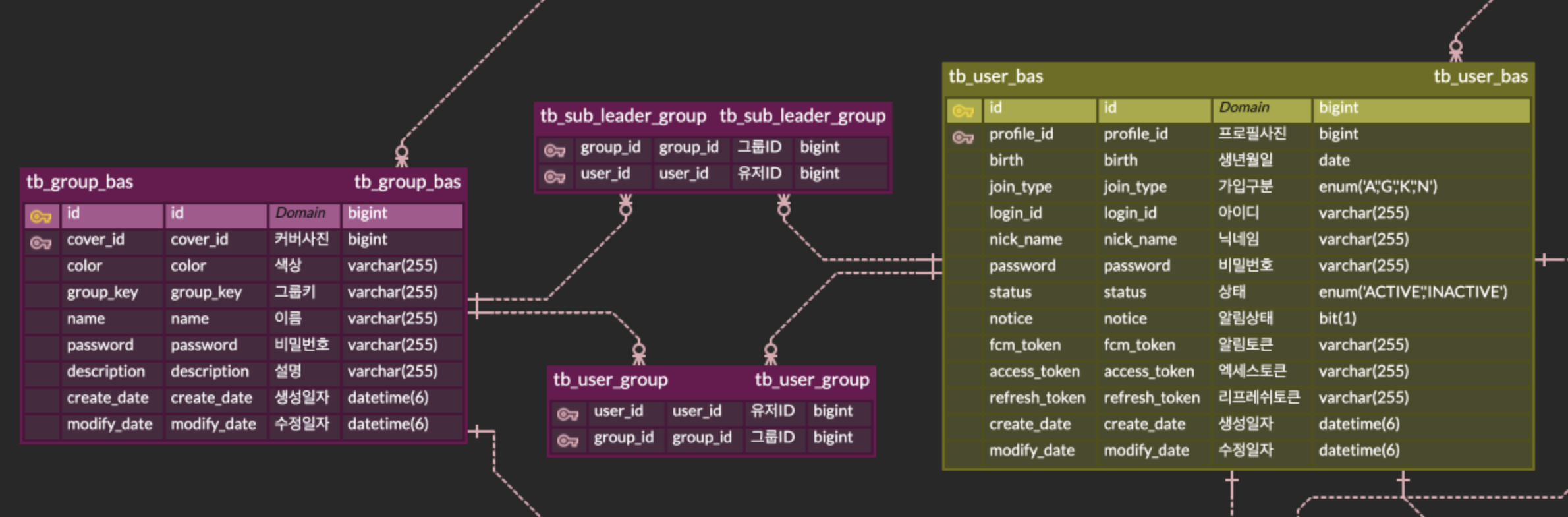 [공달이] N:M관계에서의 CASCADE
