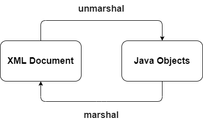 Spring Boot에서 xml ↔ Java Object 변환하기 (feat. Jaxb)