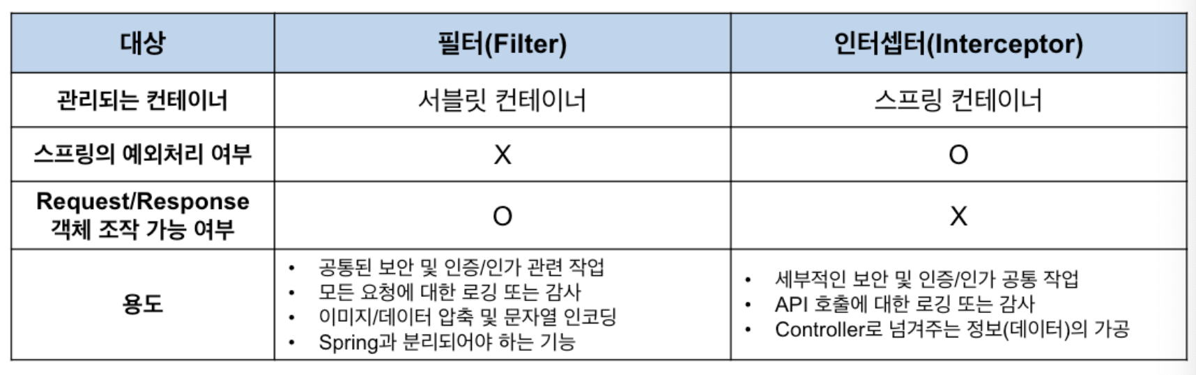 CS준비(@ResponseBody(or ResponseEntity ,필터 VS 인터셉터 차이)