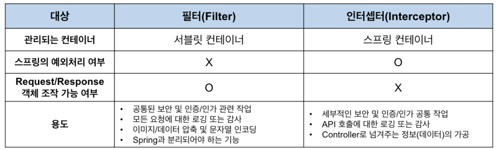 CS준비(@ResponseBody(or ResponseEntity ,필터 VS 인터셉터 차이)