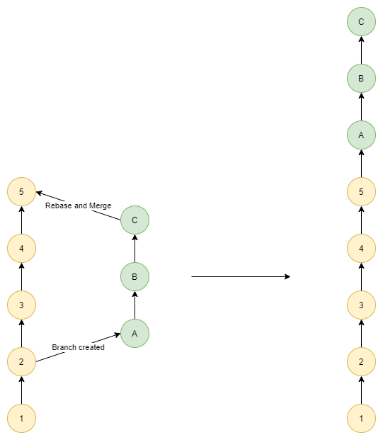 [Codeit Sprint]Weekly Paper 2-2 Git branch 병합 방법