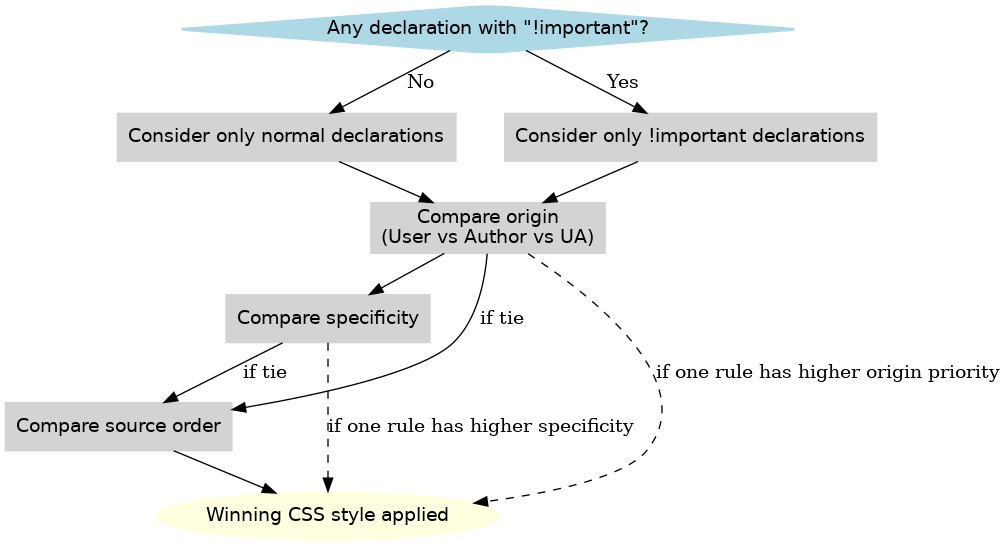 [Codeit Sprint]Weekly Paper 1-1: CSS Cascading 이란?