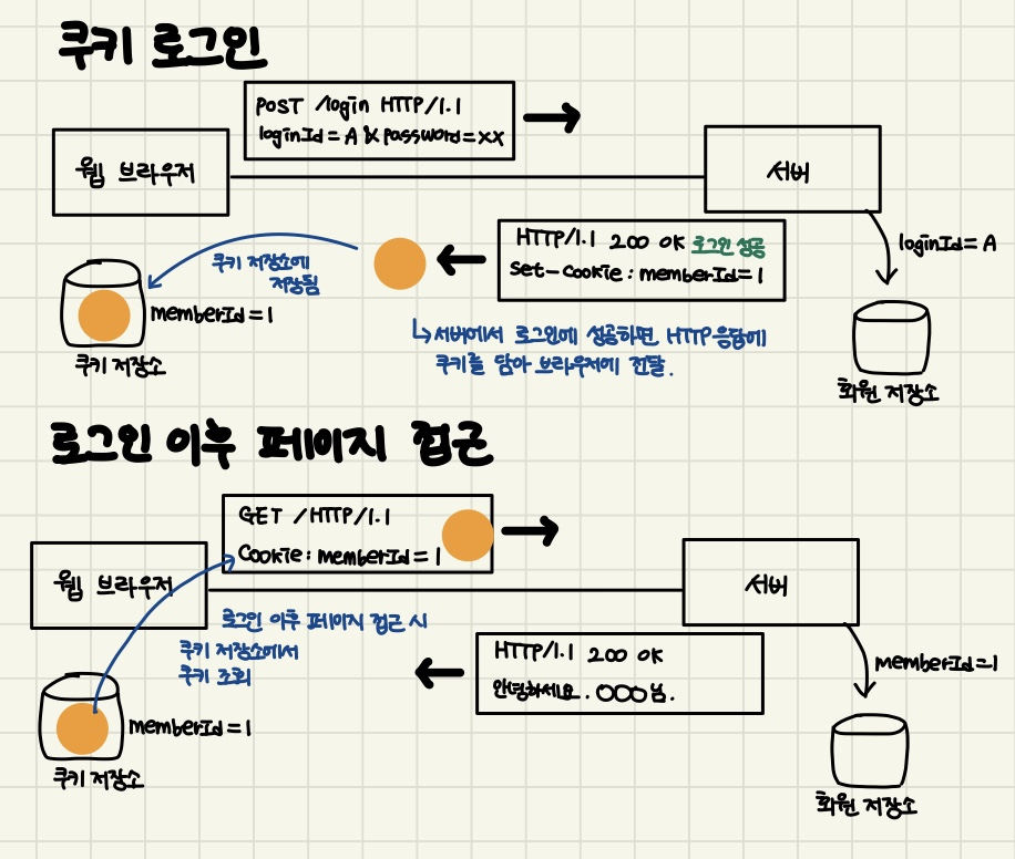[Spring] Spring MVC 2편 강의 내용 정리