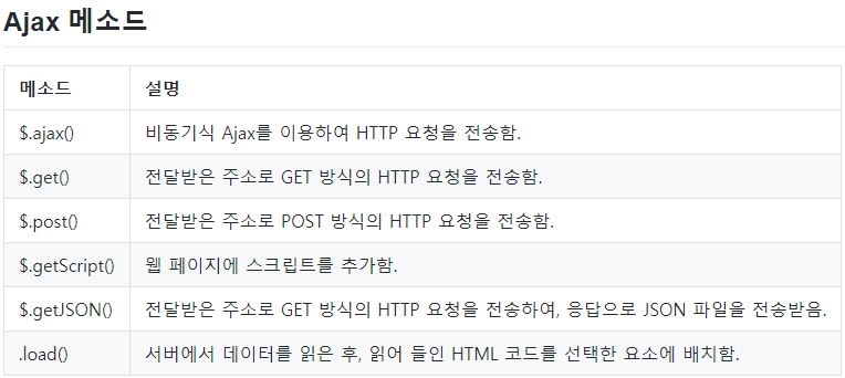 ajax get() , getJSON()
