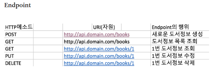 Http Method 란? (GET, POST, PUT, DELETE)