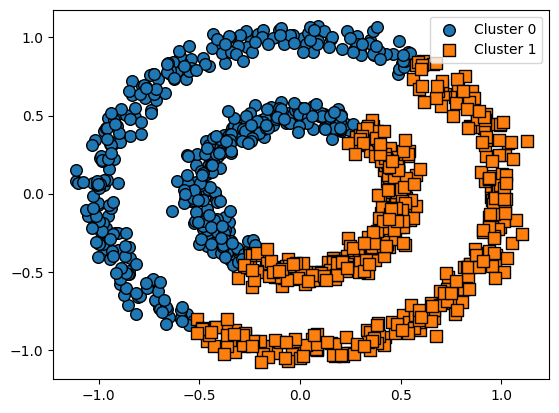 [파이썬 머신러닝 완벽 가이드] 07. 군집화
