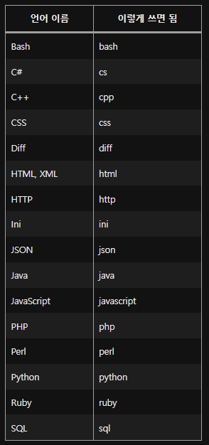 [Velog] 마크다운(Markdown) 작성법을 알아보자.