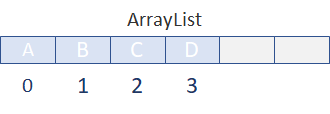 Arraylist