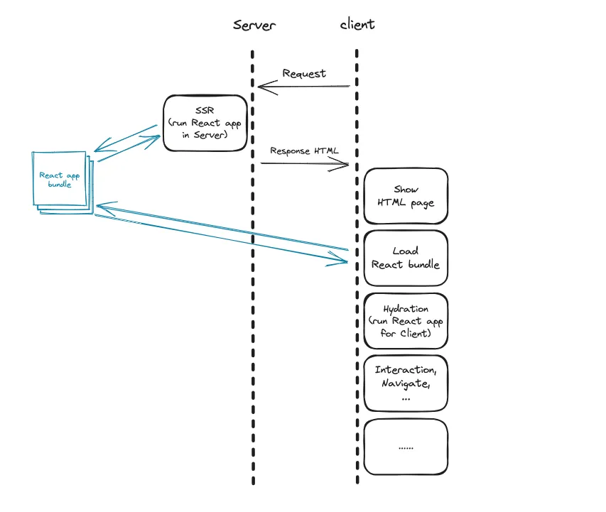 React Server Components + Suspense