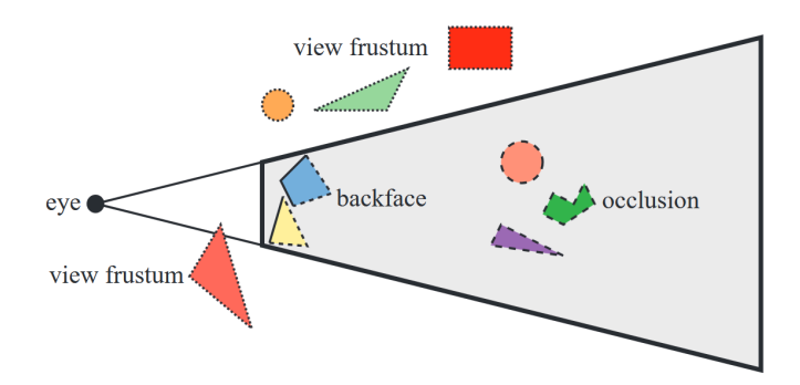 Occlusion Culling