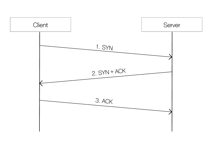 Connection Timeout과 Read Timeout