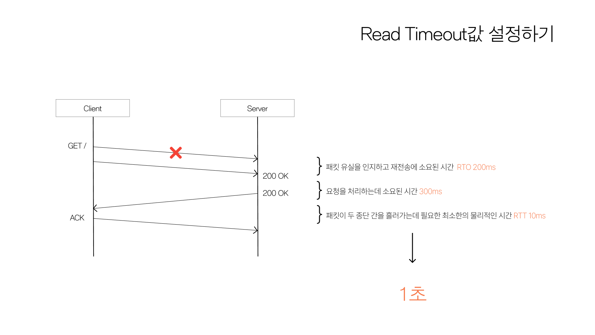 Connection Timeout과 Read Timeout