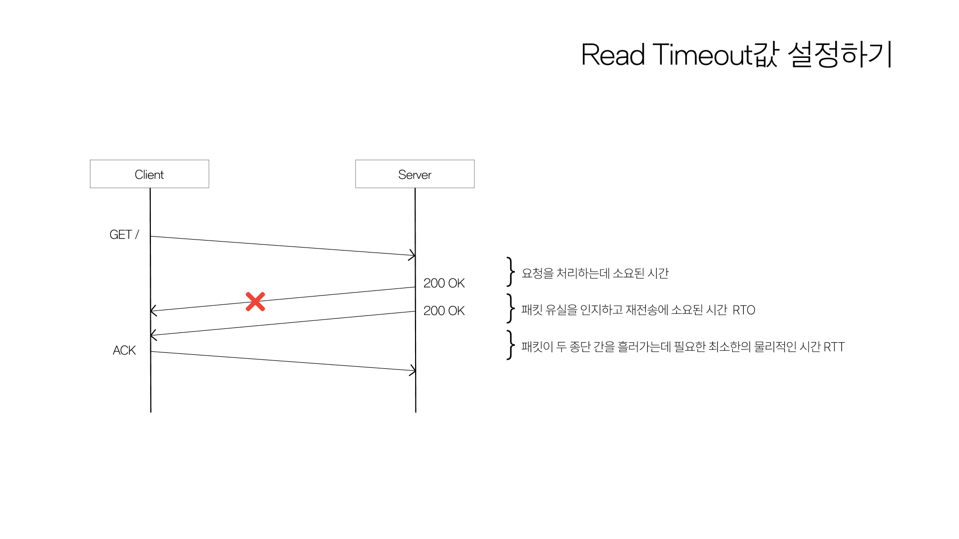 Connection Timeout과 Read Timeout