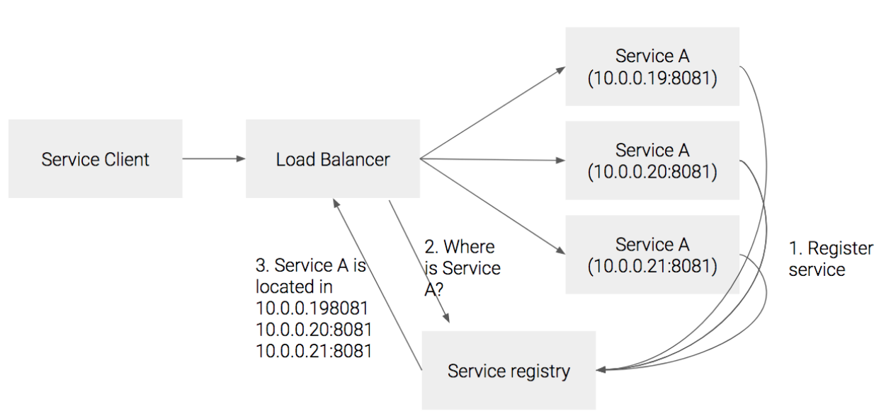 MSA(API Gateway)