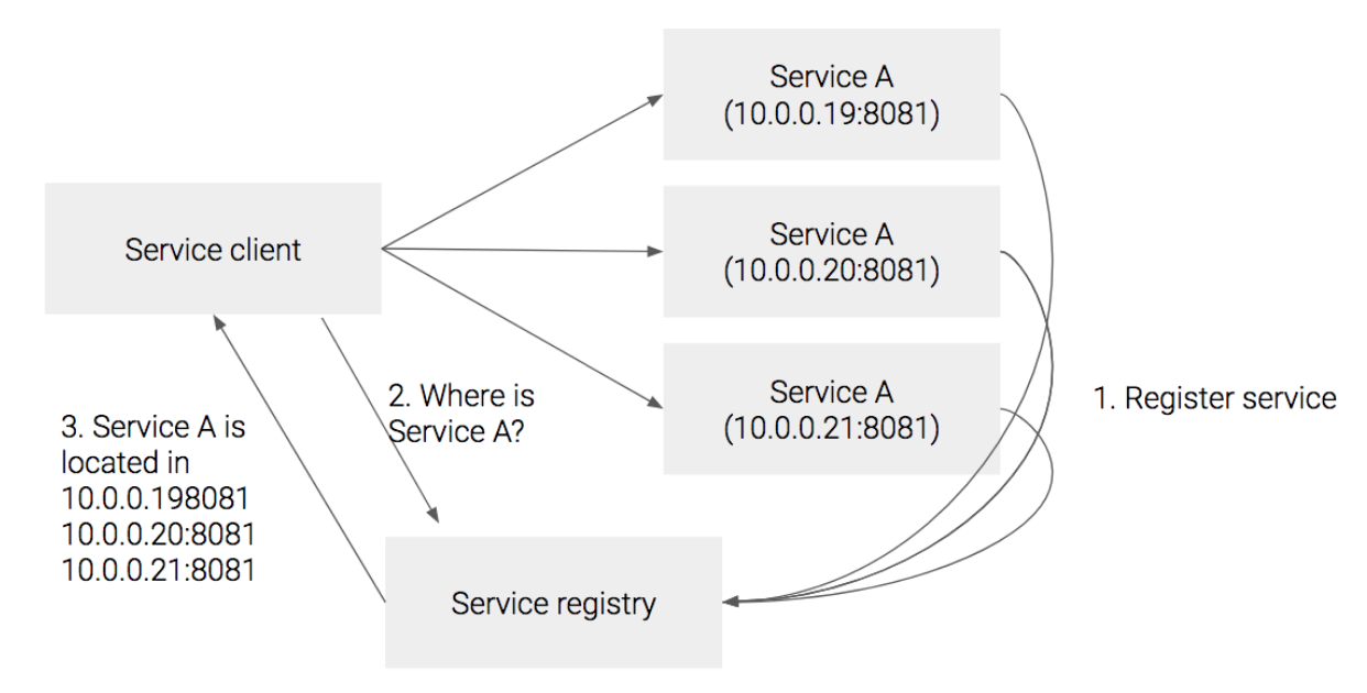 MSA(API Gateway)