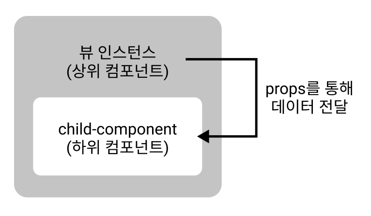 Vue.js props, emit 개념 정확하게 잡기