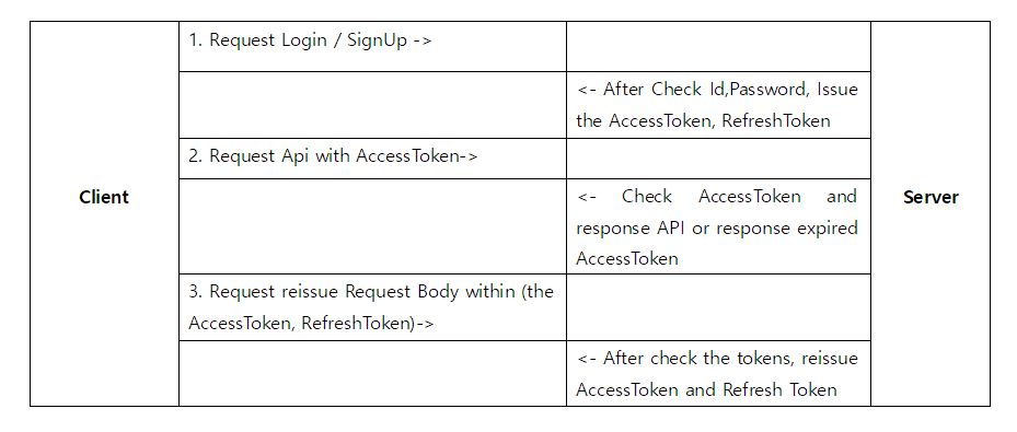 221230 TIL Refresh Token