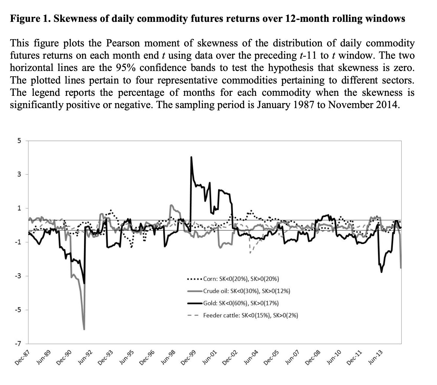 The Skewness of Commodity Futures Returns - (1)