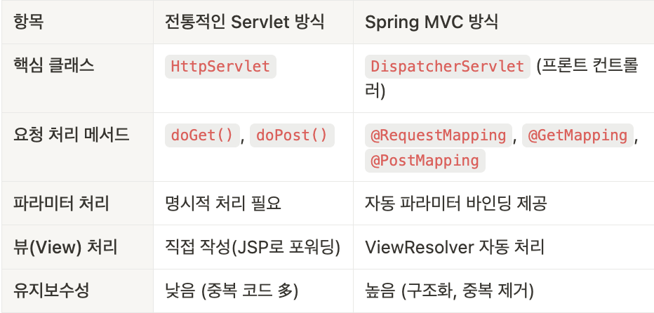 [UMC/8기][Spring Boot] 4주차 시니어 미션