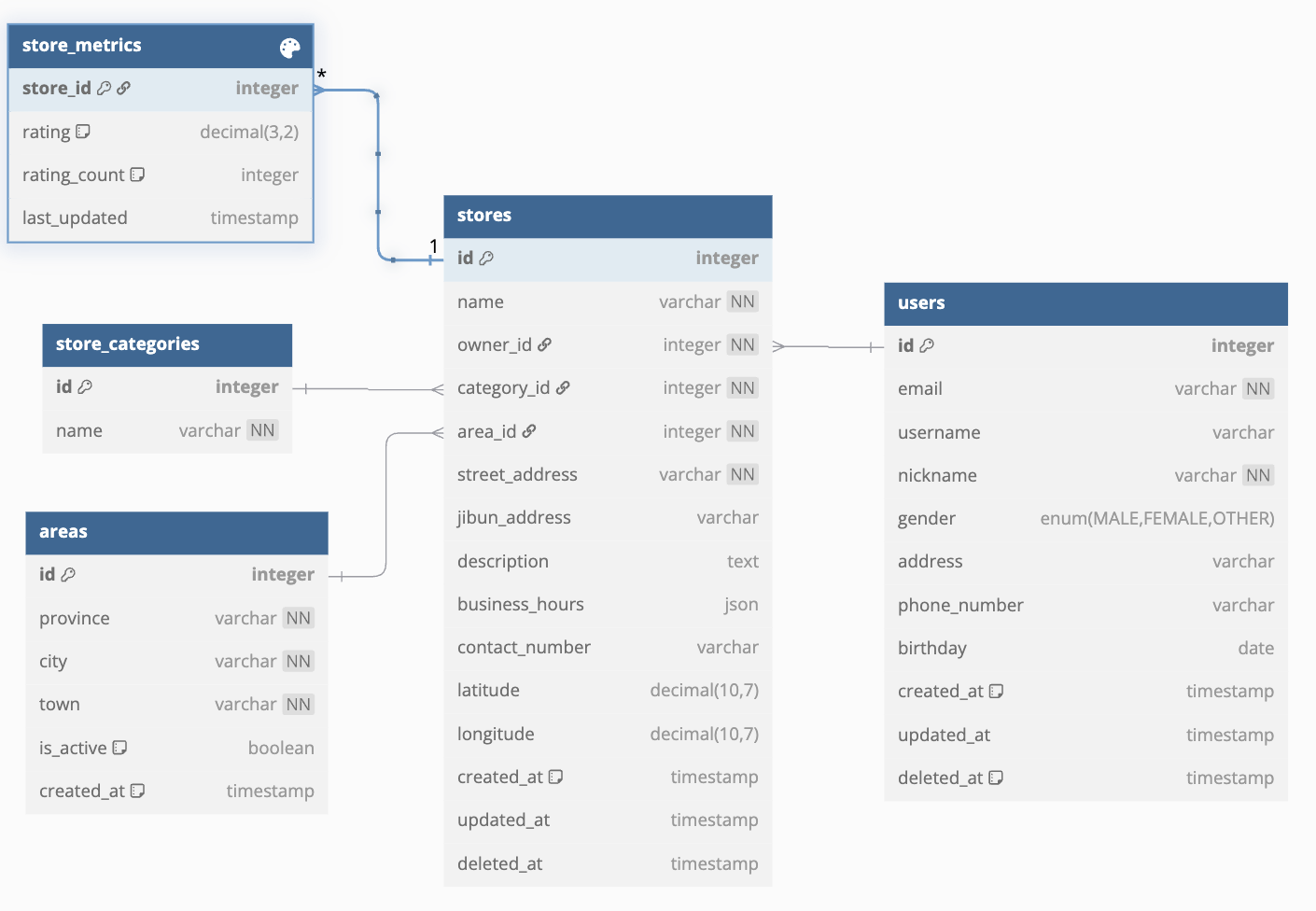 [UMC/8기][Spring Boot] 1주차 시니어 미션