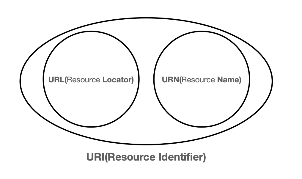 URI, URL, URN