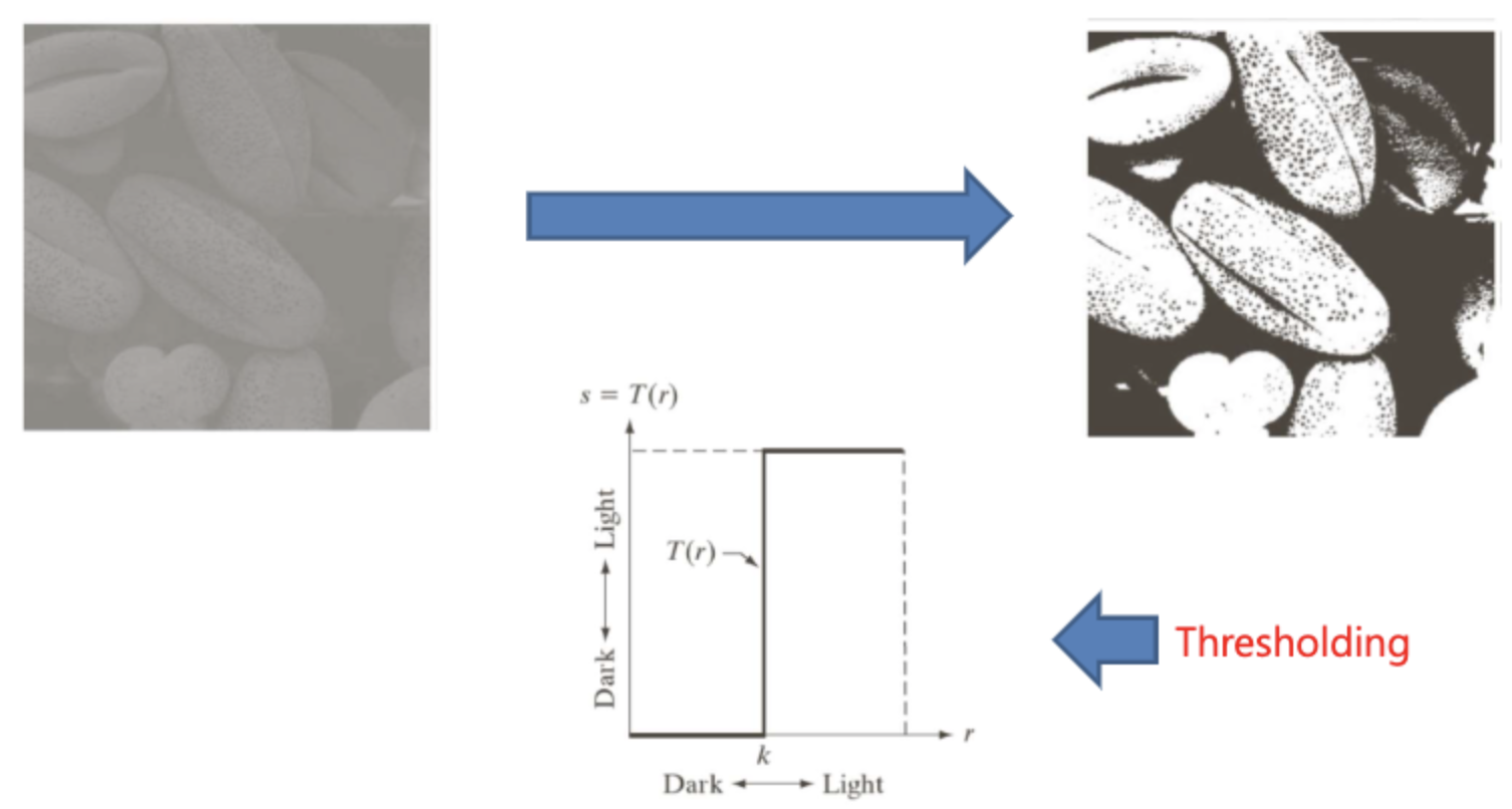 Intensity Transformation
