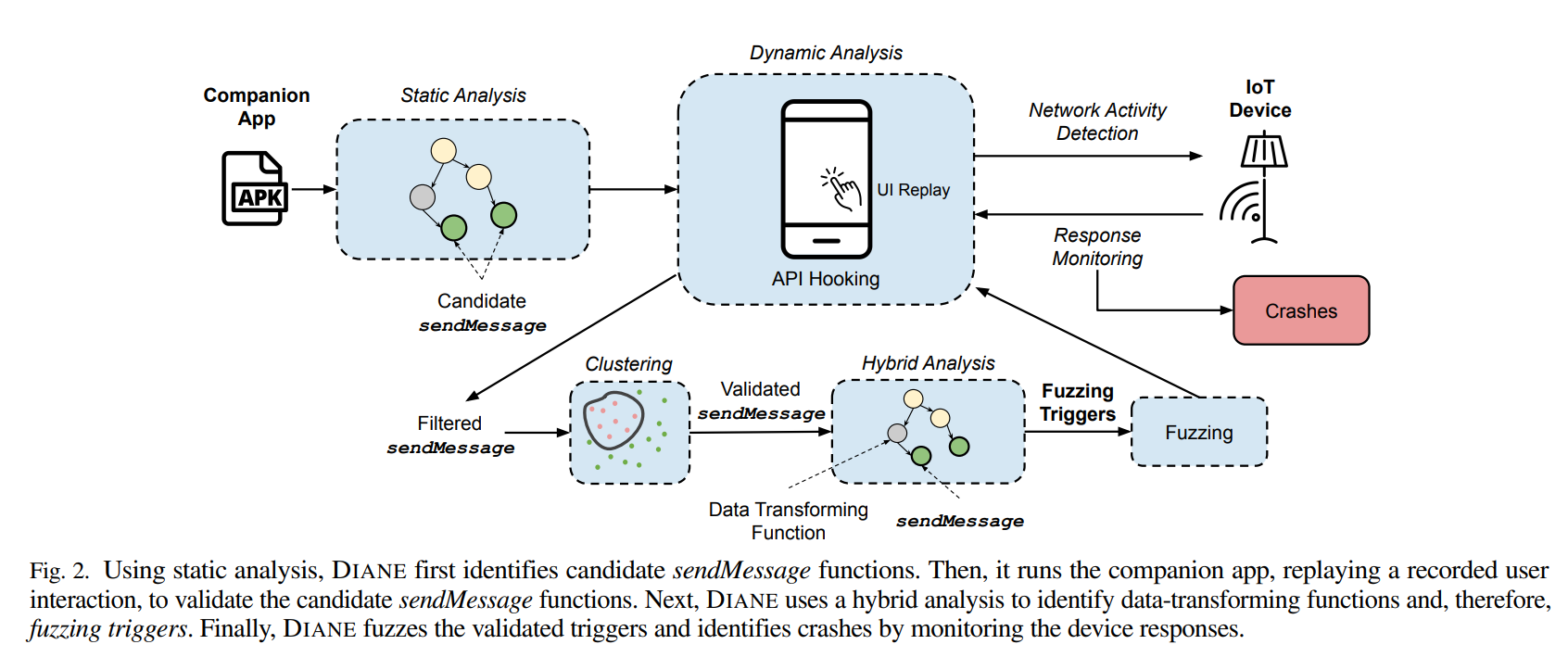 [2021 IEEE S&P] DIANE : Identifying Fuzzing Triggers in Apps to Generate Under-constrained ...