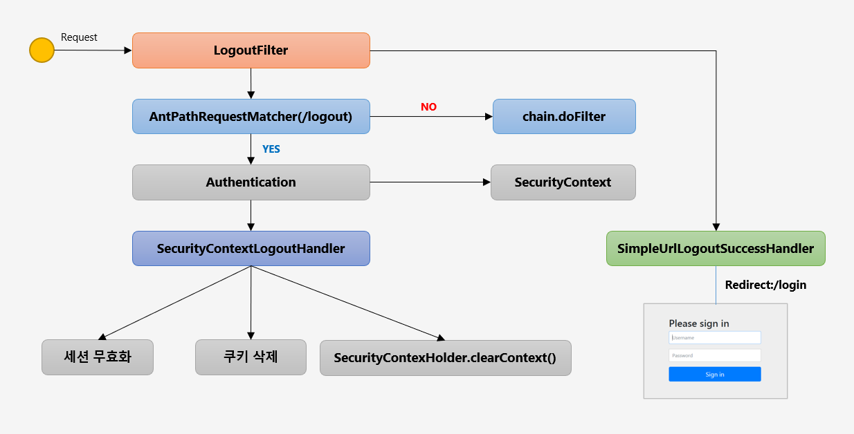 [Spring Security] Security 기본 API 이해 #3