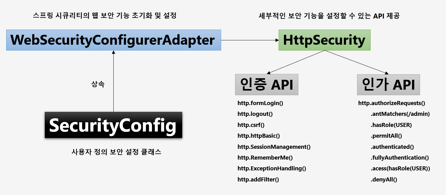 [Spring Security] Security 기본 API 이해 #1