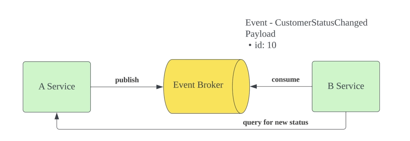 EDA (Event Driven Architecture)
