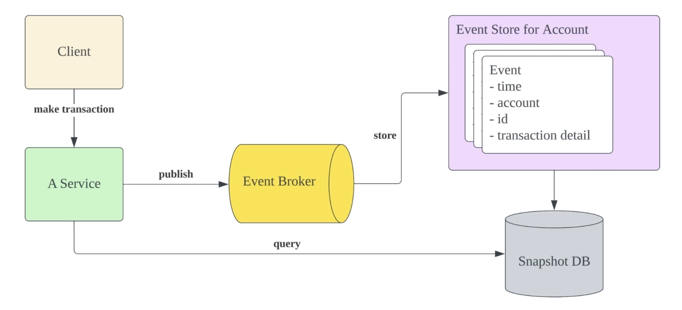 EDA (Event Driven Architecture)