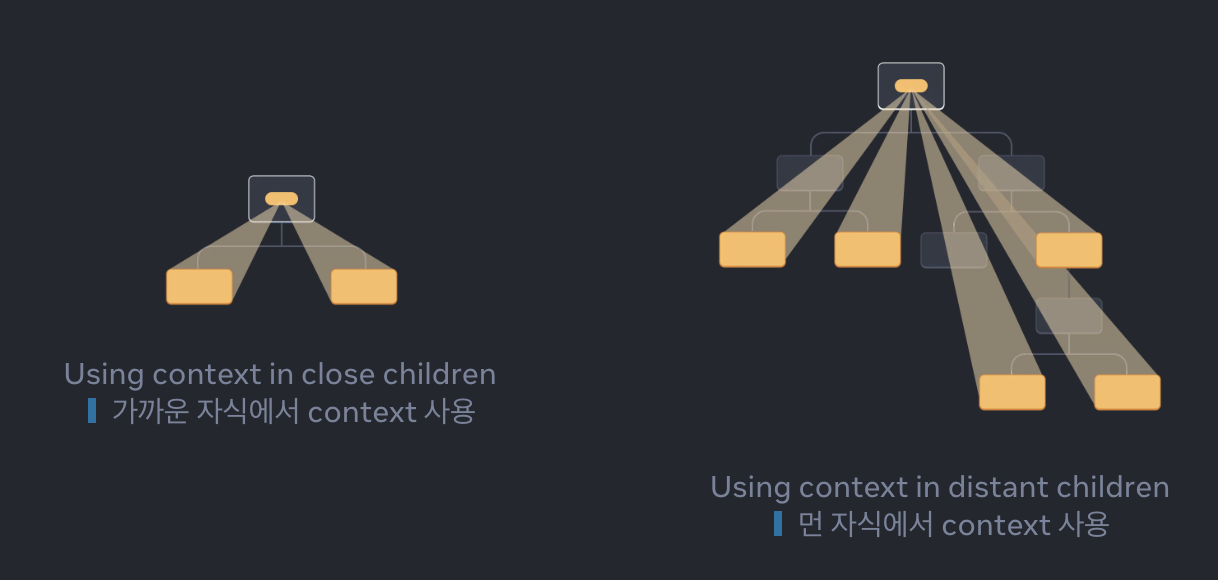 React 24. Passing Data Deeply with Context
