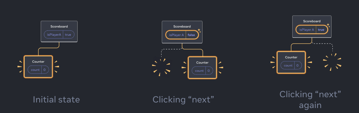 React 22. Preserving and Resetting State