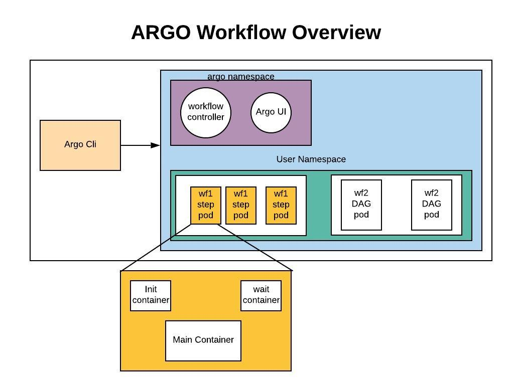 Apache Airflow vs Argo Workflow Apache Airflow vs Argo Workflow