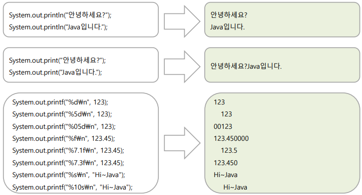 [JAVA] 3주차(1) | 변수와 데이터 형식 (JAVA 출력 메소드)