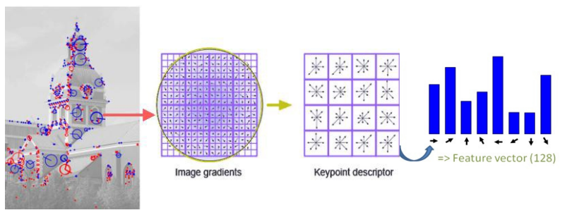 [Photogrammetry] 8-1. Visual Features Part2: Descriptors (SIFT, BRIEF, ORB)