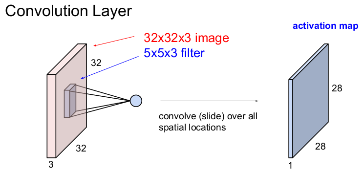 [cs231n] Lec 5. Convolutional Neural Networks