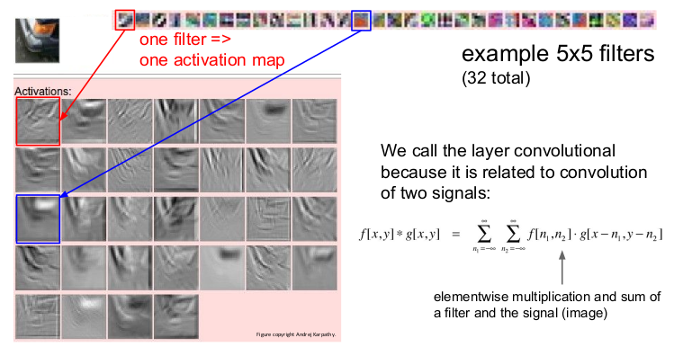 [cs231n] Lec 5. Convolutional Neural Networks